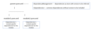 Parent POM and BOM: Simplifying Dependency Management and Version ...